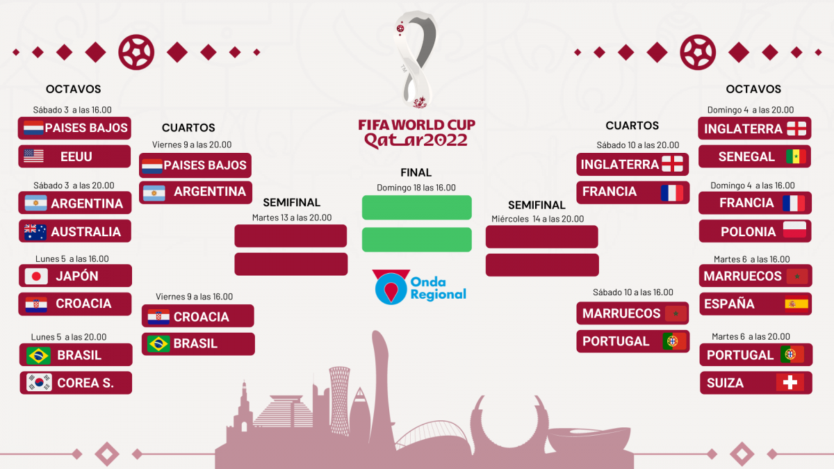 Así quedan los cruces de cuartos de final del Mundial | ORM