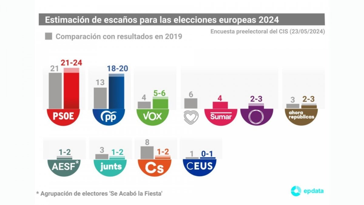 El CIS da la victoria al PSOE en las europeas, con una ventaja de 5 puntos sobre el PP | ORM